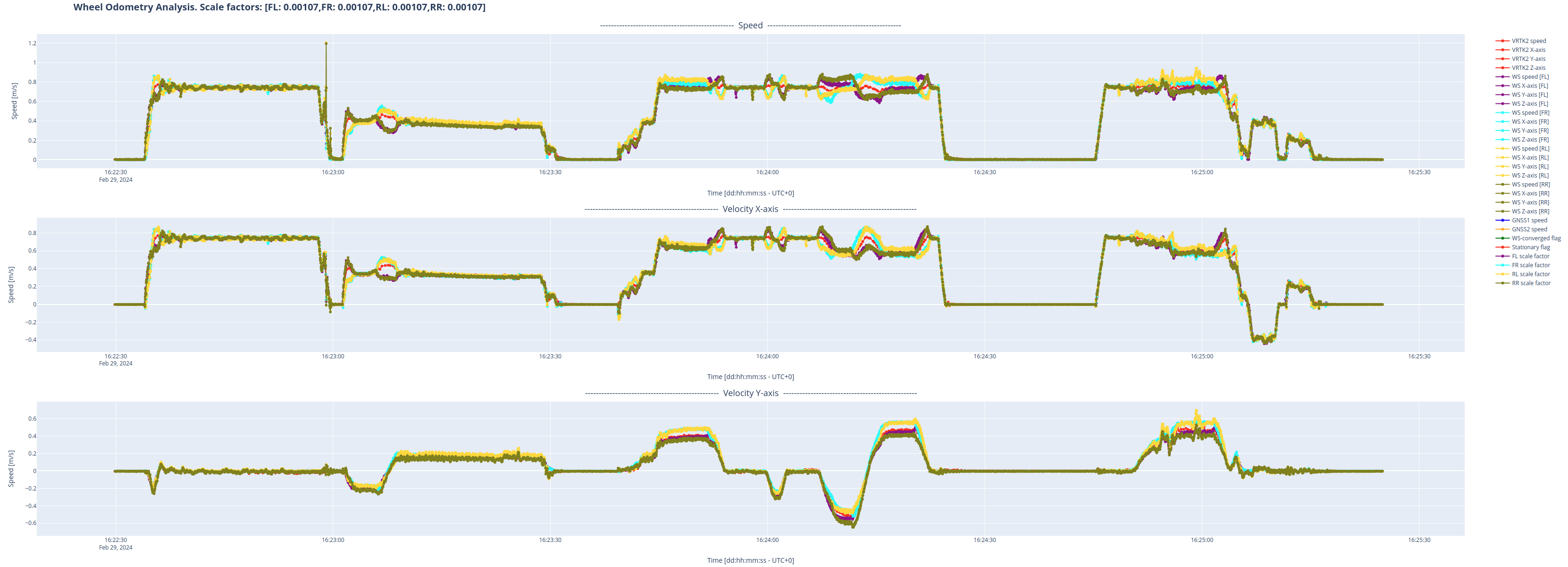 Wheel odometry statistics (ws_stats)