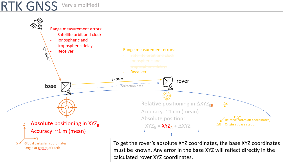 All about RTK Corrections