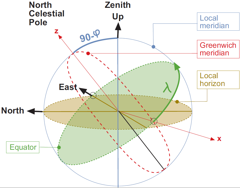 Converting from ECEF to ENU (local frame)