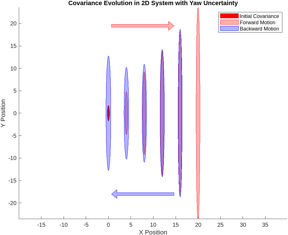 Covariance Estimations
